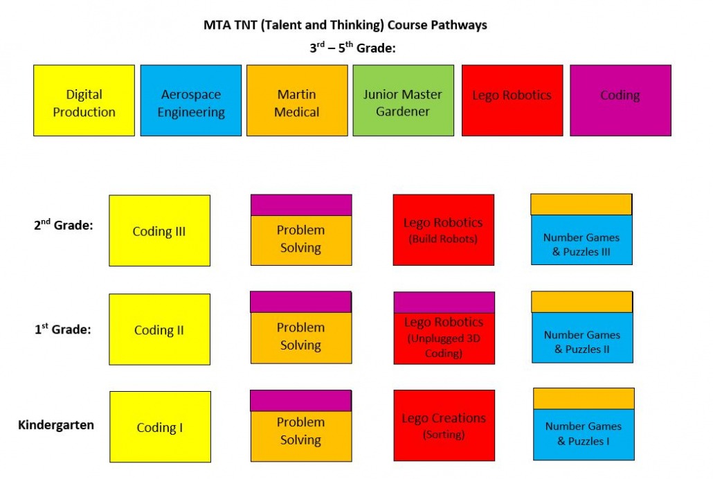 Talent & Thinking Courses – Martin Technology Academy